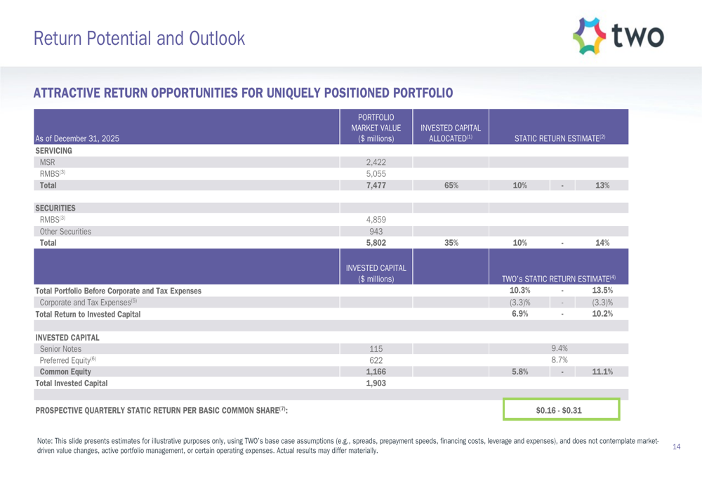 Two Harbors boekt 3,9% economisch rendement in Q4 2025 te midden van ...