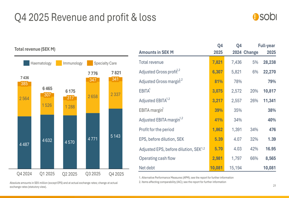 Sobi Q4 2025: Strategische portfolio drijft 16% groei ondanks ...