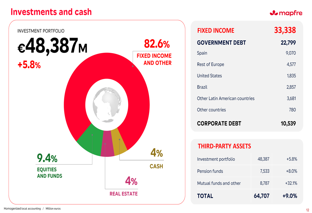 Mapfre 2025 results presentation: Record premiums and earnings drive ...