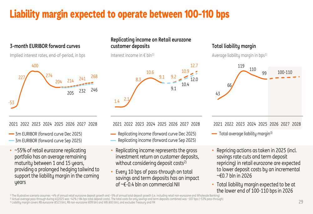 ING Q4 2025 slides: Record annual income despite quarterly earnings ...