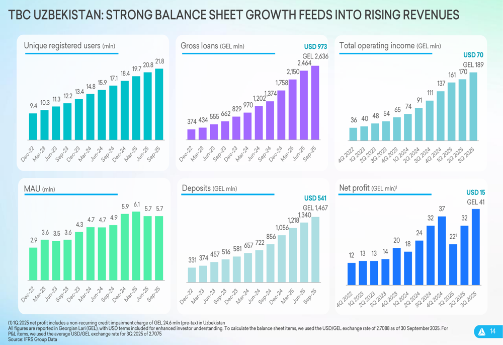 TBC Bank Q3 2025 slides: Record earnings amid digital expansion, stock ...