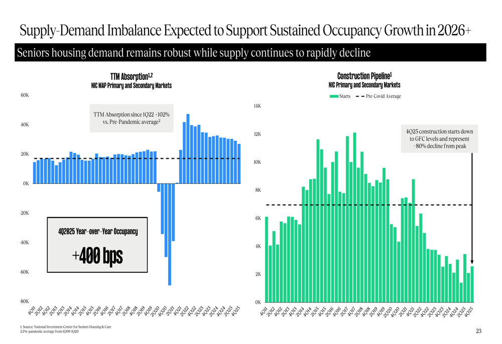 Welltower Q4 2025 slides: 20% NOI growth continues as portfolio ...