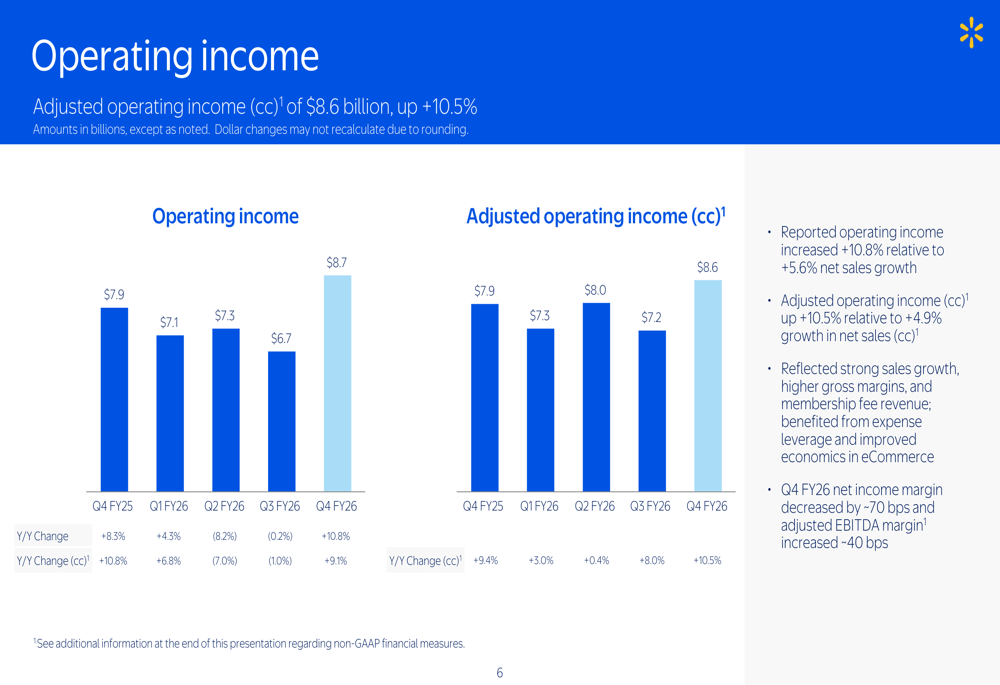 Walmart im Q4 FY26: Umsatz übersteigt 190 Mrd. US-Dollar, E-Commerce ...
