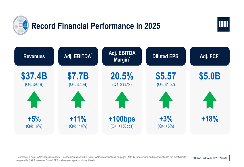 CRH Q4 2025 slides: 11% EBITDA growth for year, stock falls on slight ...