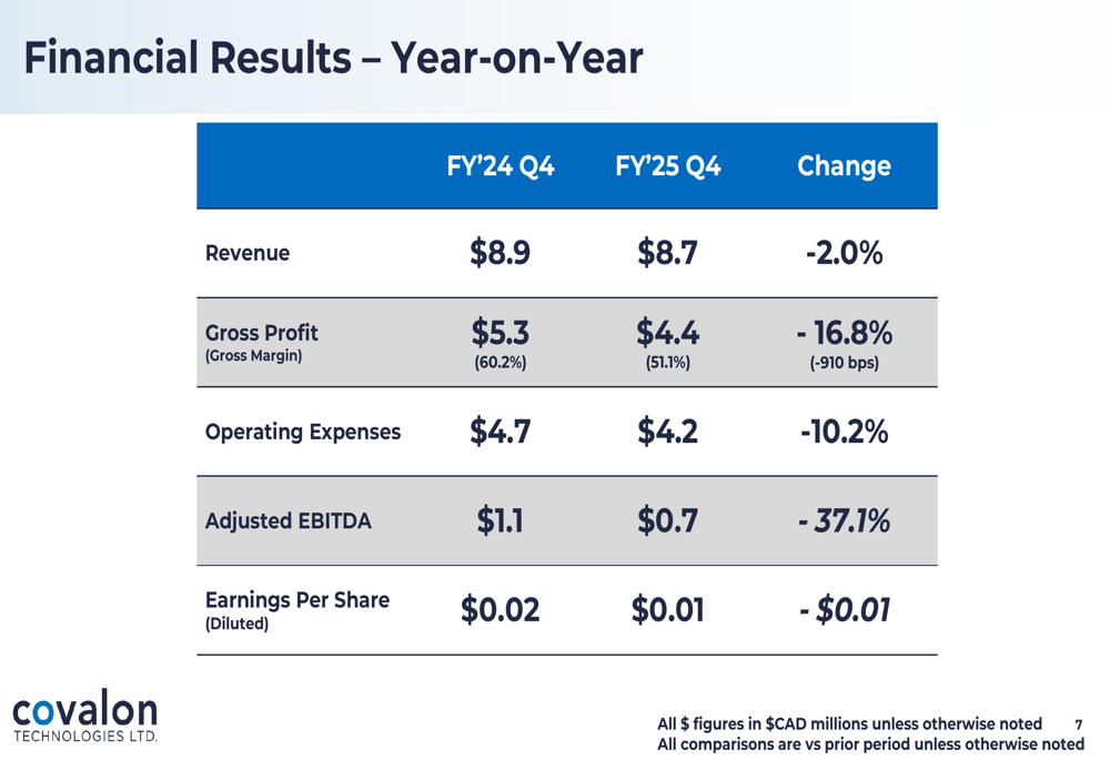 Covalon Q4 2025 slides: 5.3% annual revenue growth, margins under ...
