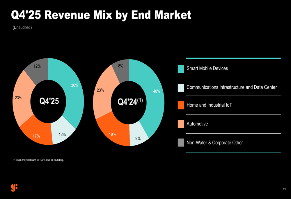 GlobalFoundries Q4 2025 slides: Margin expansion drives EPS growth ...