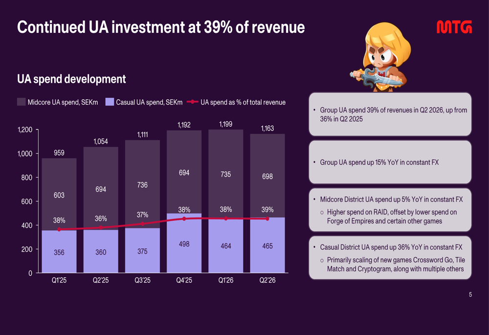 MTG Q2 2026 slides: 6% organic growth, 81% cash conversion By Investing.com