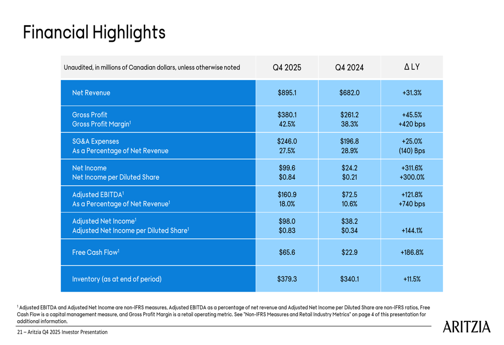 Aritzia Q4 2025 slides: Revenue surges 31%, US expansion accelerates By ...