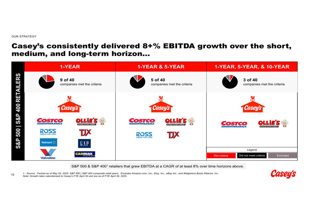 Casey’s Q3 2026 slides reveal aggressive growth plan amid mixed results ...
