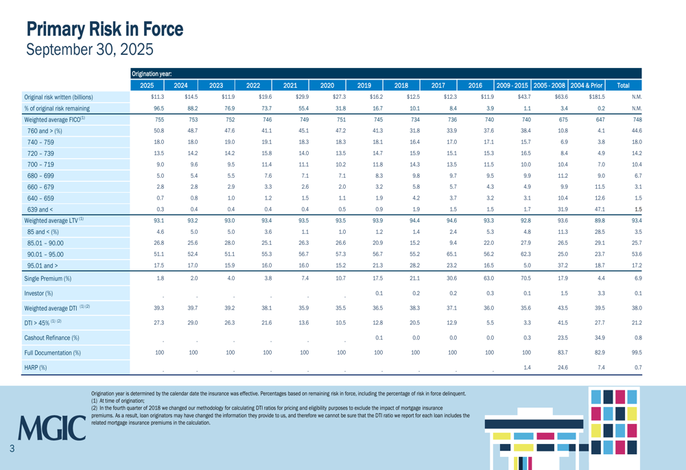 MGIC Q3 2025 slides: Strong capital position offsets slight revenue ...