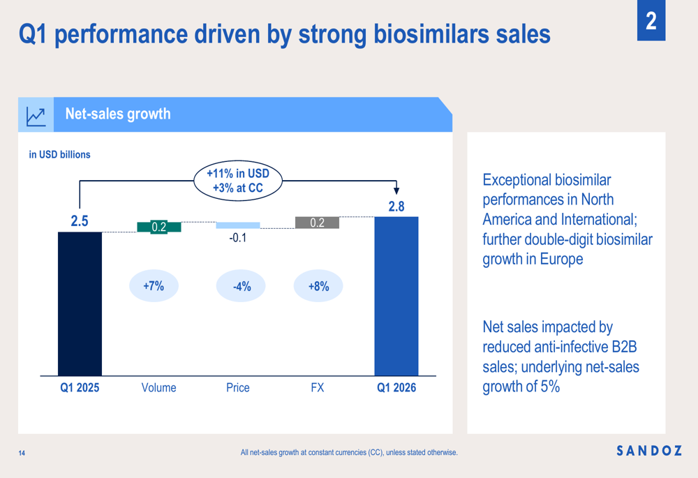 Sandoz Q1 2026: Starkes Biosimilar-Geschäft treibt Umsatzwachstum um 11 ...