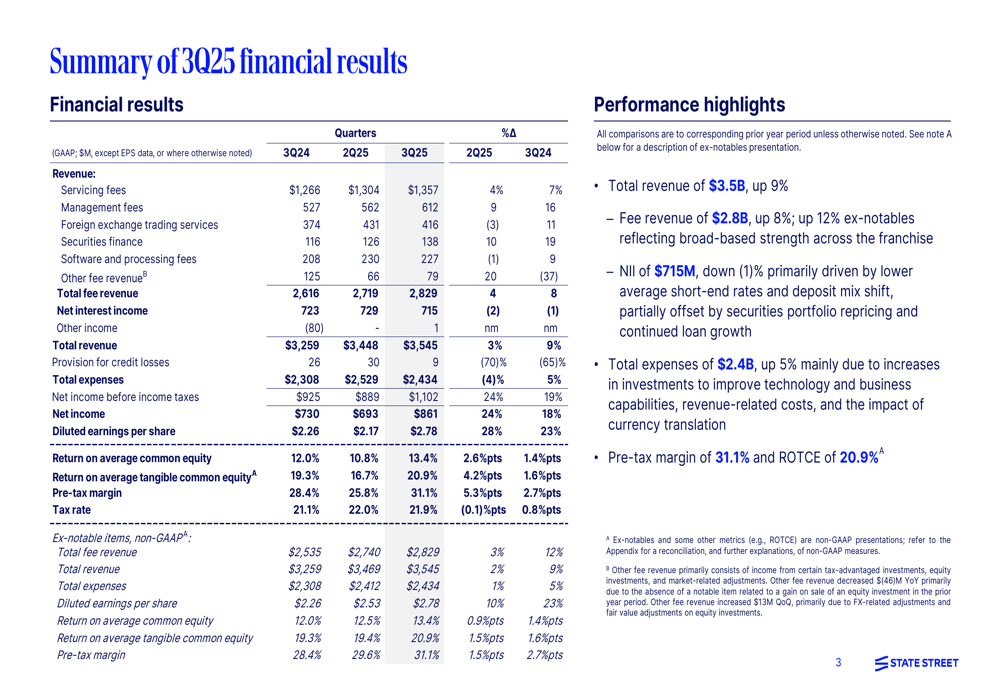 State Street Q3 2025 slides: record AUM and 23% EPS growth, shares dip ...