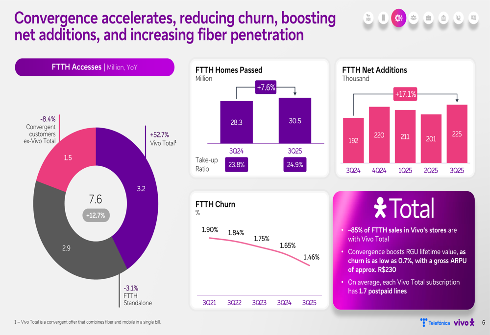 Telefonica Brasil Q3 2025 slides: revenue climbs 6.5% as fiber and B2B ...
