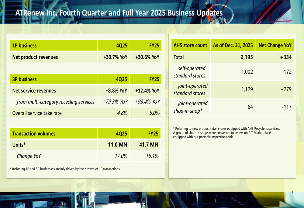 ATRenew Q4 2025 slides: 29% revenue growth, multi-category push By ...