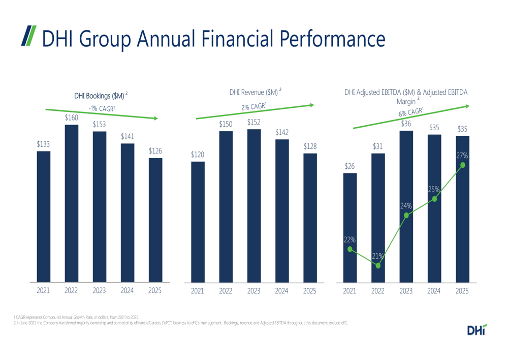 DHI Group Q4 2025 slides: ClearanceJobs growth offsets Dice decline By ...