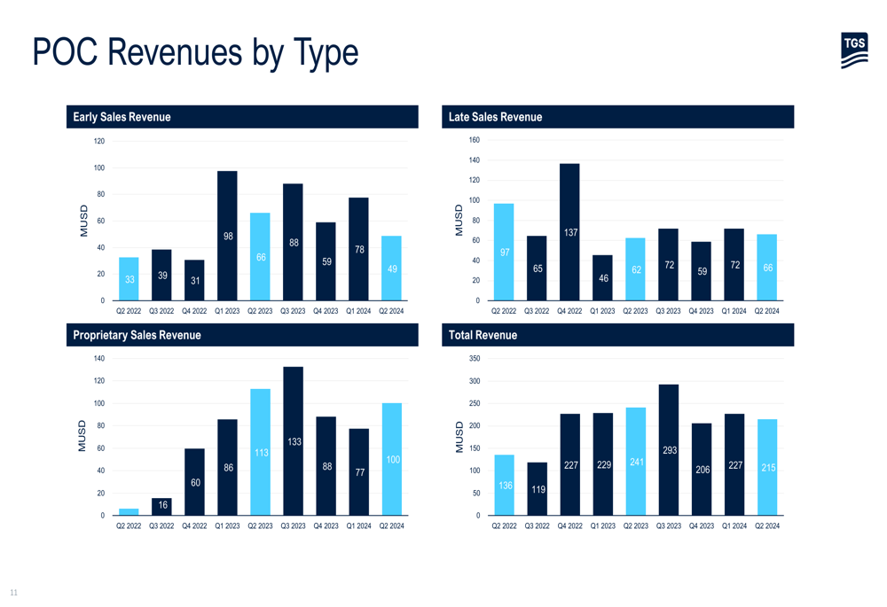 TGS Q2 2024 slides: Revenue dips but net income jumps 56% amid PGS ...