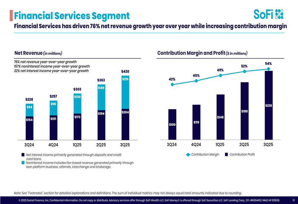 SoFi Q3 2025 presentation: Record revenue and profits as fee-based ...