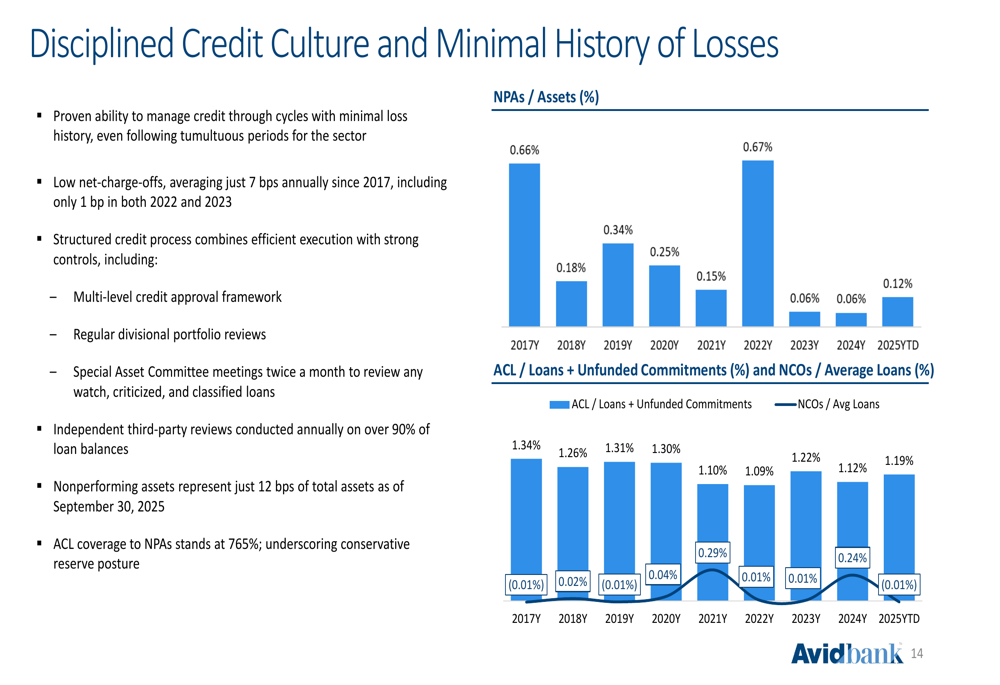 Avidbank Q3 2025 slides: IPO proceeds fuel growth amid portfolio ...