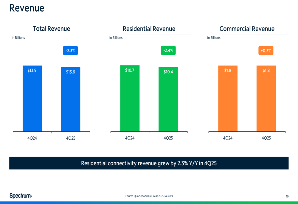 Charter Communications Q4 2025 slides: Mobile growth offsets revenue ...