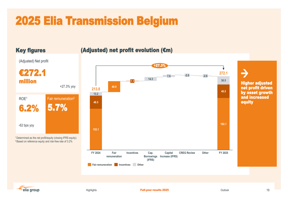Elia 2025 cijfers: nettowinst stijgt 32% door infrastructuurboom Door ...