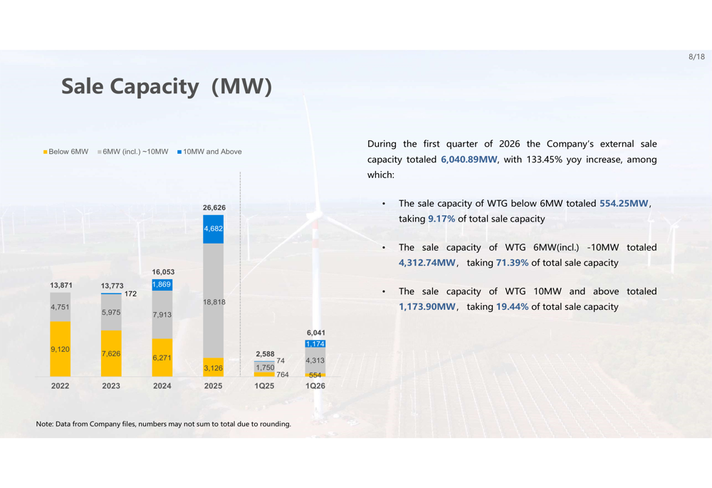 Goldwind T1 2026 : les ventes bondissent de 133% grâce aux grandes ...