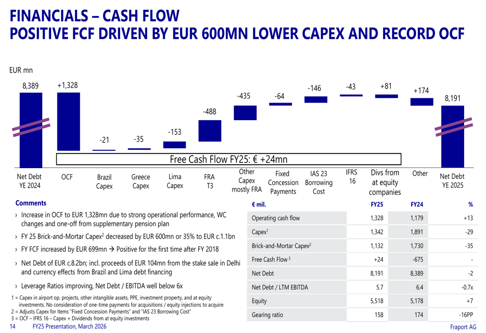 Fraport FY2025 slides: record EBITDA, positive cash flow after 7 years ...