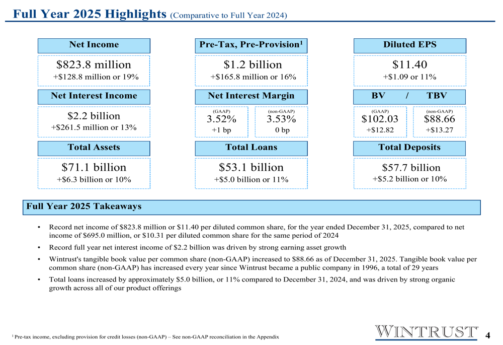 Wintrust Q4 2025 presentation slides: Record earnings and robust loan ...