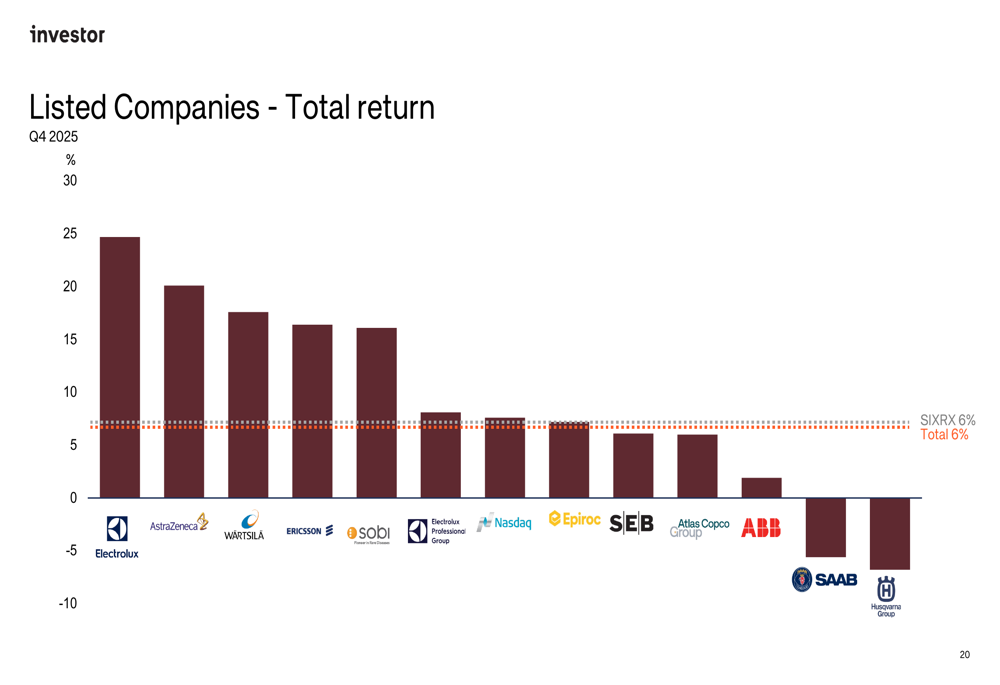 Investor AB Q4 2025 slides: 14% NAV growth drives record year despite ...