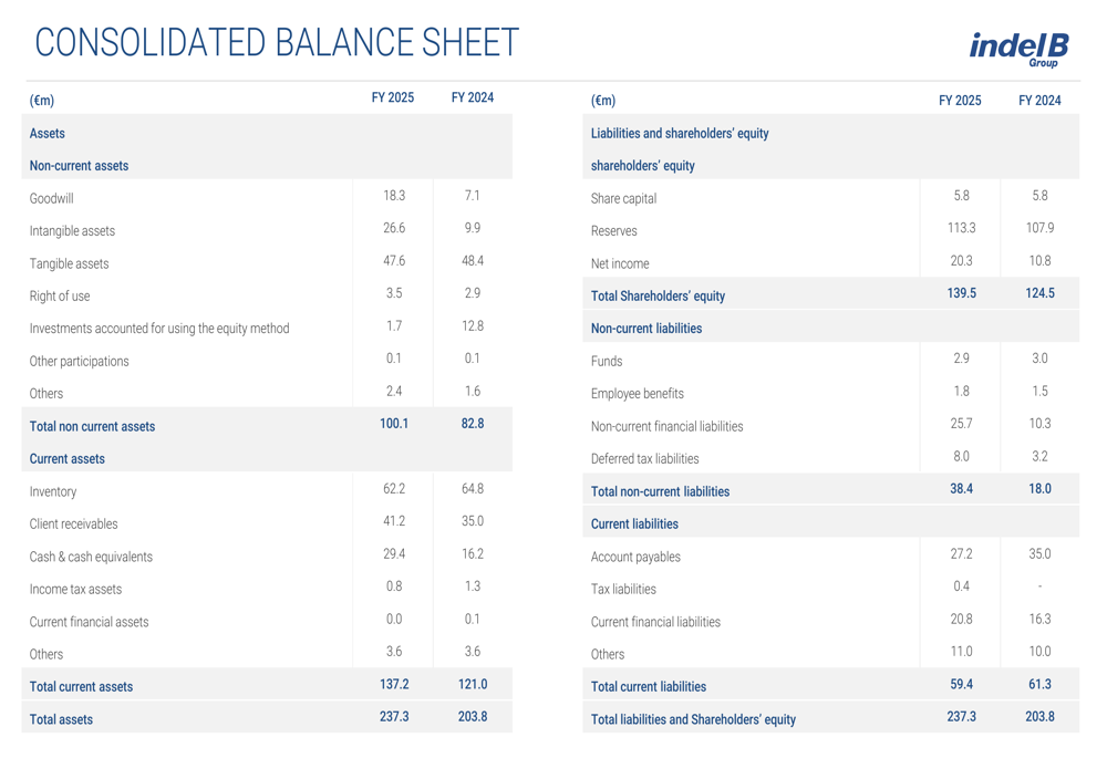 Indel B FY2025 slides: aftermarket surge offsets OEM decline By ...