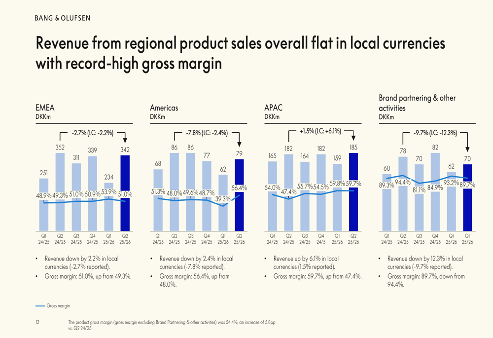 Bang & Olufsen Q2 2025/26: Omzet daalt terwijl marges verbeteren ...
