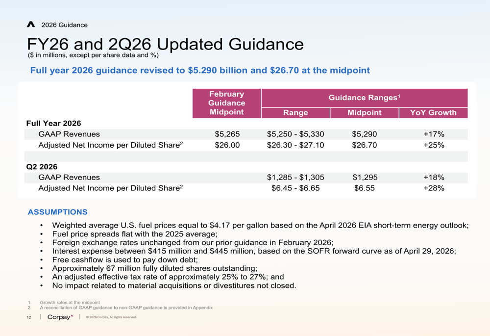 Corpay Q1 2026 slides: 25% revenue growth drives guidance raise By ...