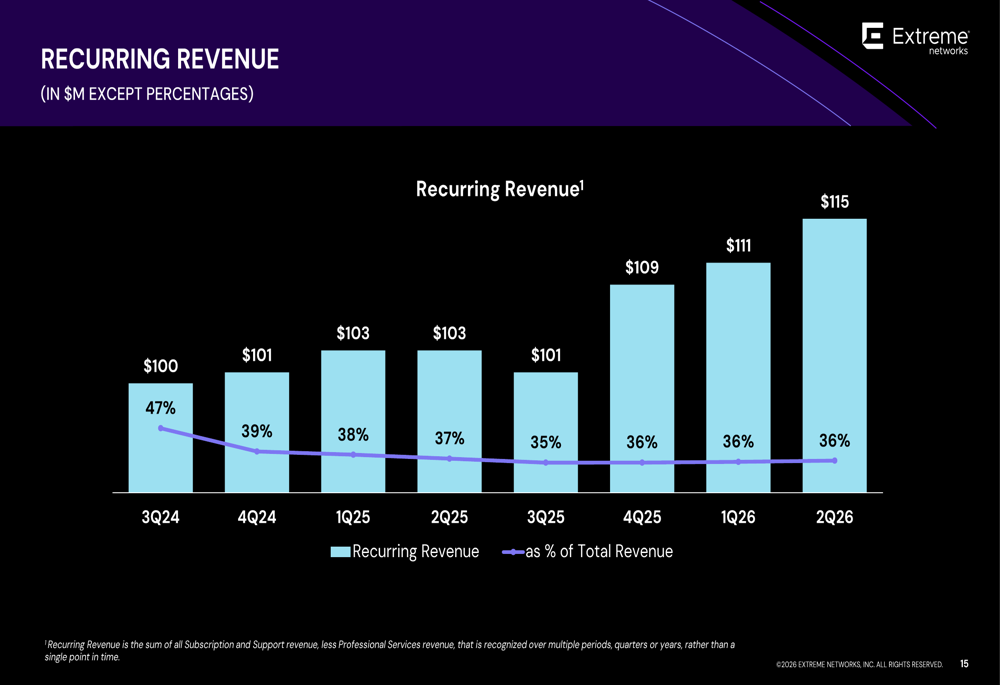 Extreme Networks T2 2026 : Croissance continue du chiffre d’affaires ...