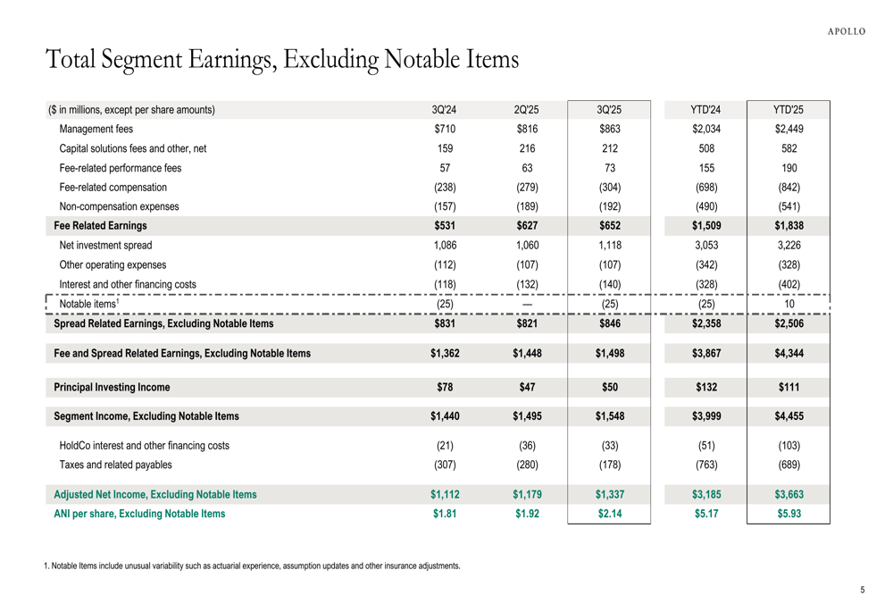 Apollo Q3 2025 presentation: Fee-related earnings surge 23% as AUM hits ...