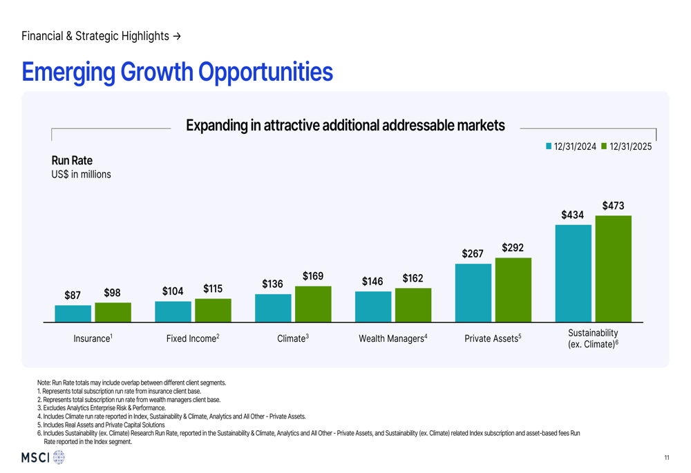MSCI T4 2025 : la croissance à deux chiffres se poursuit grâce à la ...
