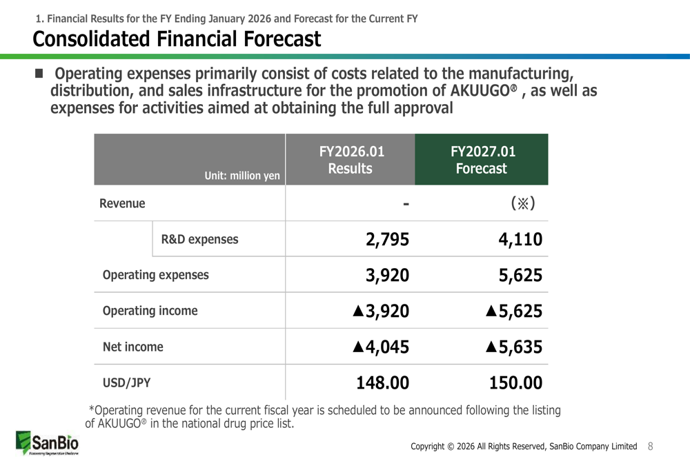 SanBio 2026年度決算:AKUUGO発売を控え損失拡大 執筆： Investing.com