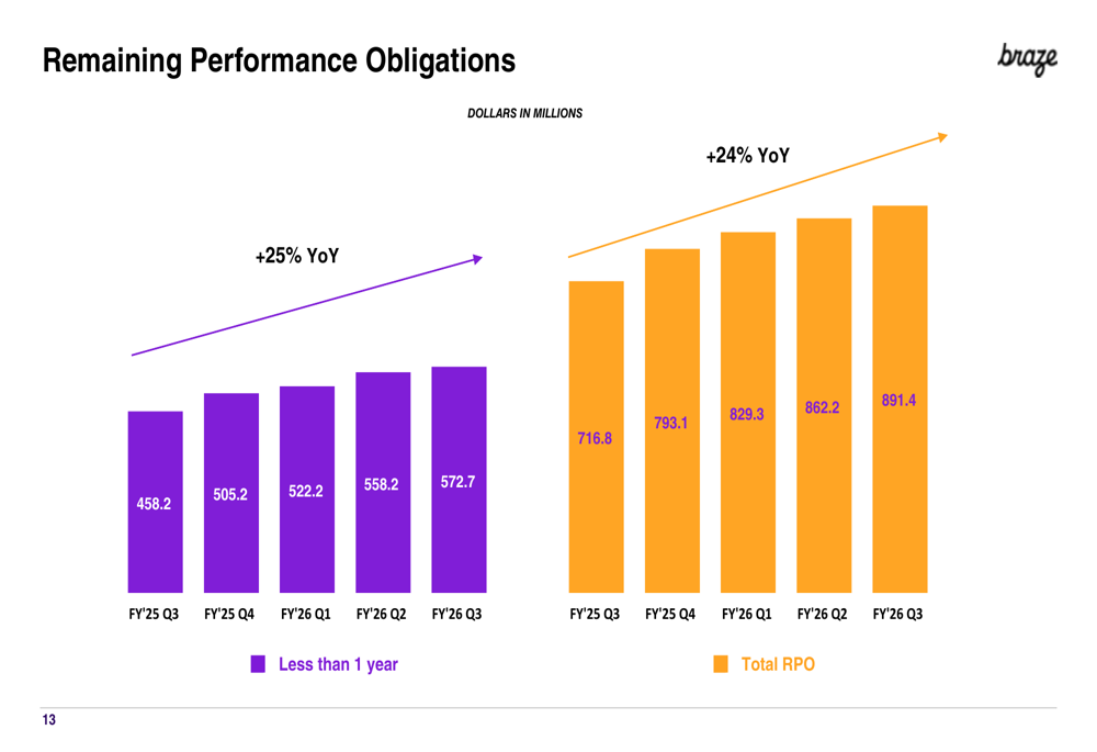 Braze Q3 2026 slides: Revenue growth accelerates to 25.5% as AI ...