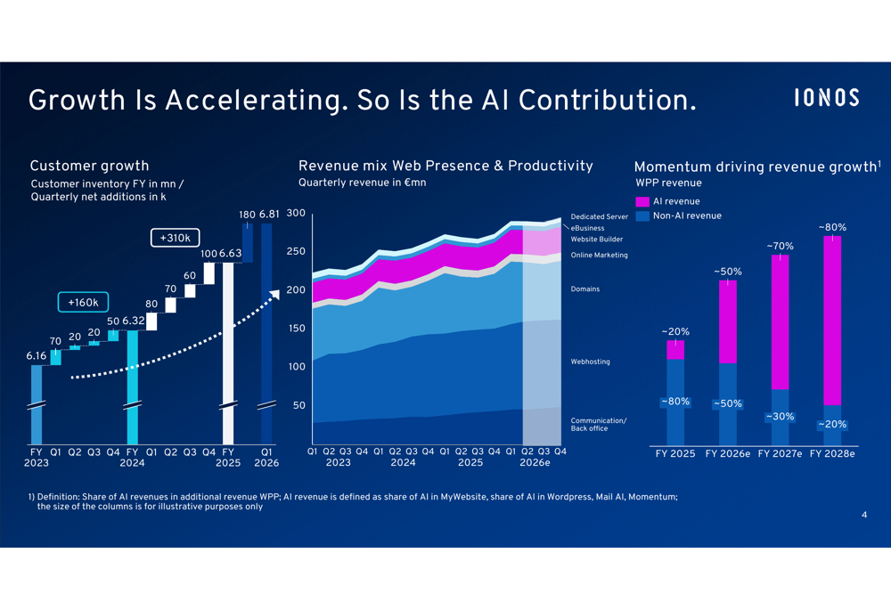 IONOS Q1 2026 slides: AI drives growth as customers surge to record By ...
