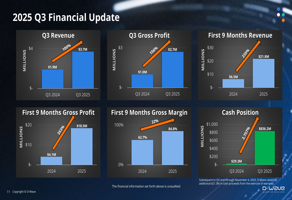 D-Wave Q3 2025 presentation: Revenue doubles as quantum computing ...