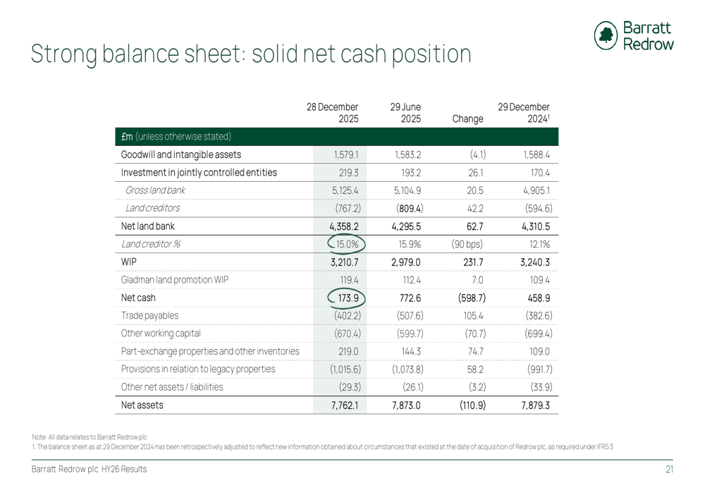Barratt Redrow HY26 presentation: Completions up 4.7%, margins under ...