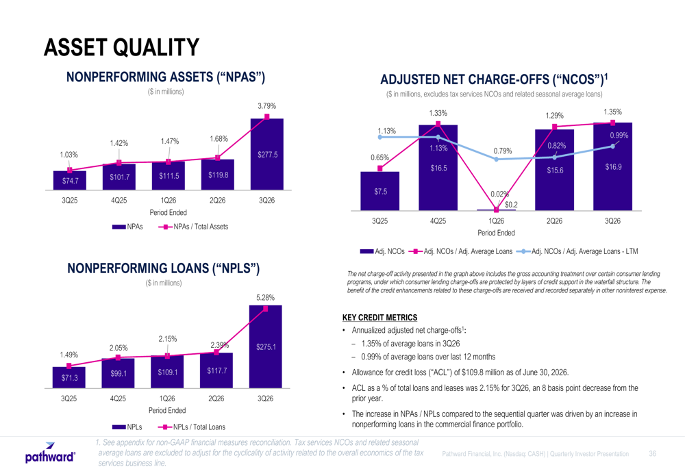 Pathward Q3 FY2026 slides: credit issues cloud diversified model By ...