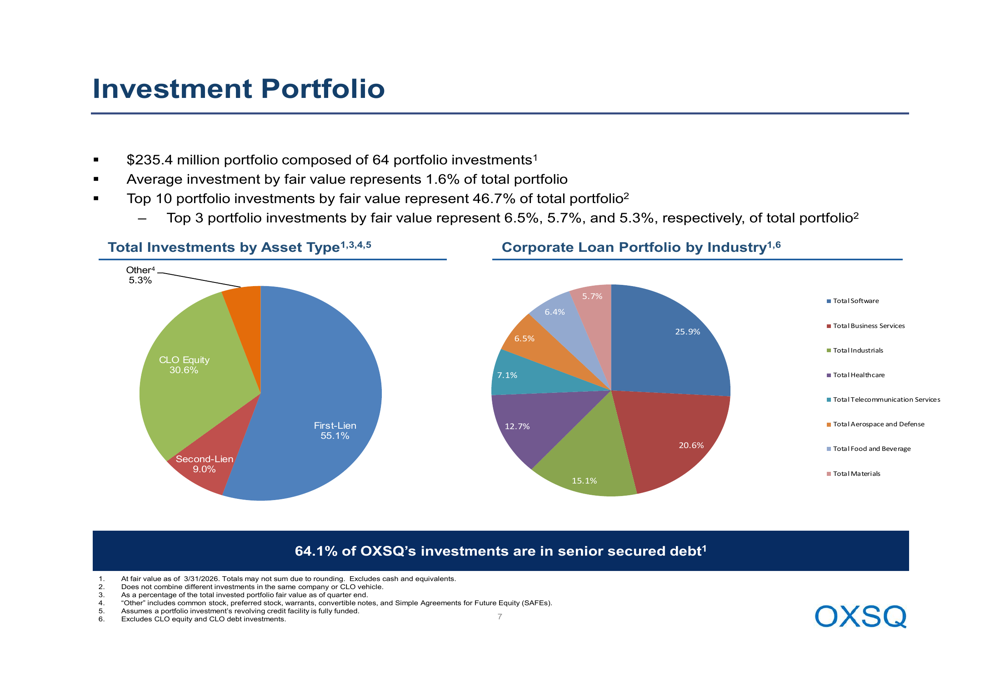 Oxford Square Q1 2026 slides: NAV drops 22% amid investment losses By ...