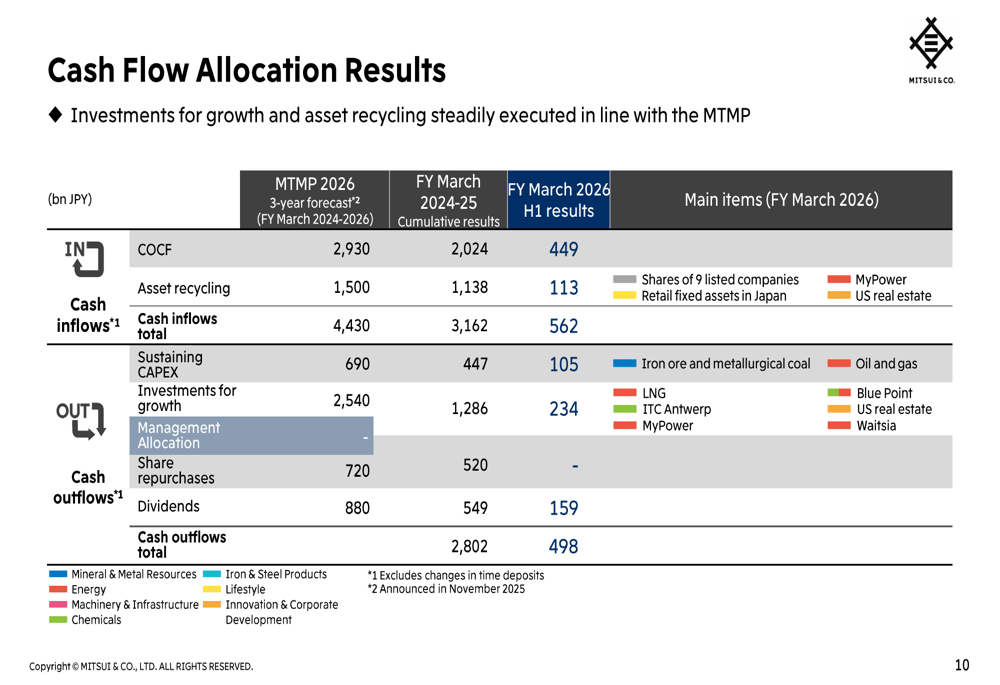 Mitsui & Co. H1 FY2026 slides reveal profit growth, increased share ...