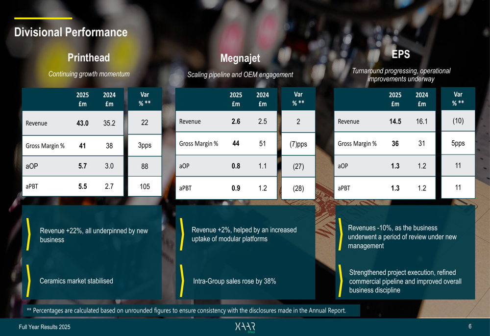 Xaar 2025 results slides: printhead revenue surges 22% on 3D growth By ...
