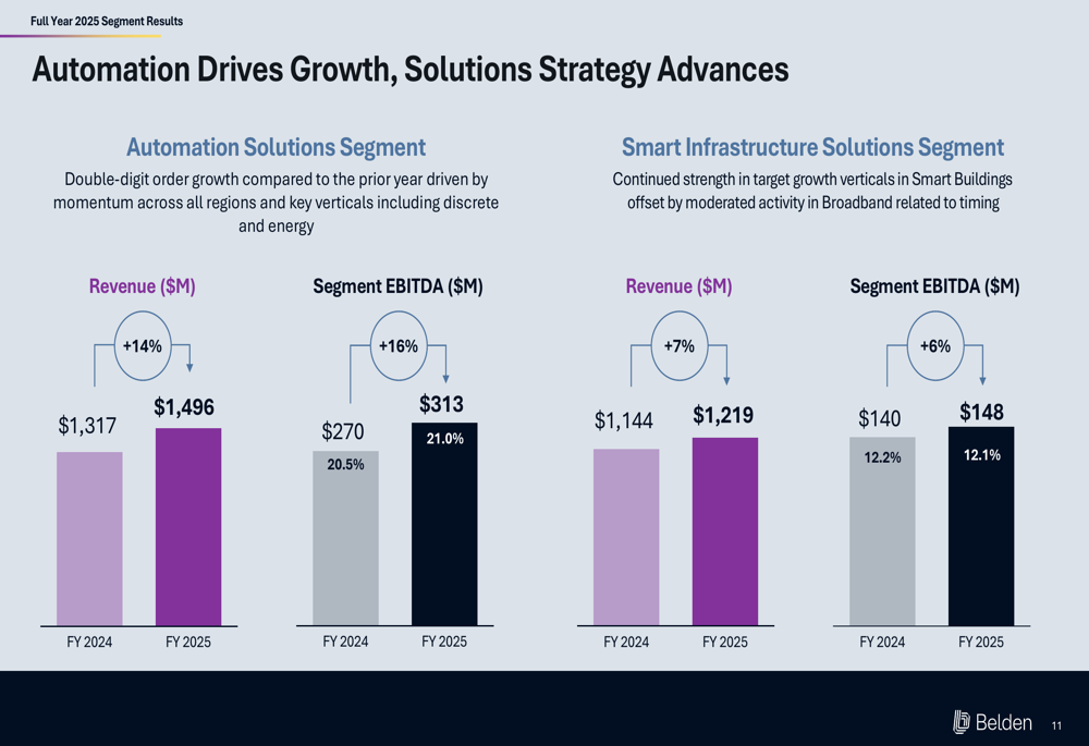 Belden Q4 2025 slides: Record revenue and EPS as solutions strategy ...