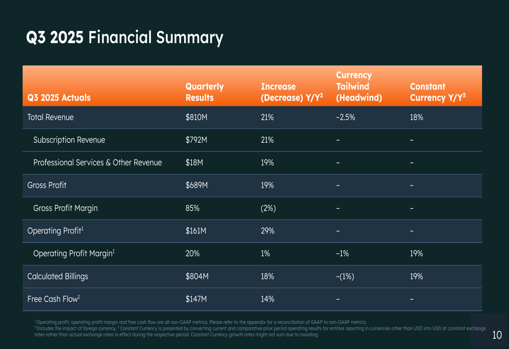 HubSpot 2025년 3분기 발표: 매출 21% 증가, AI 전략 가속화 By Investing.com