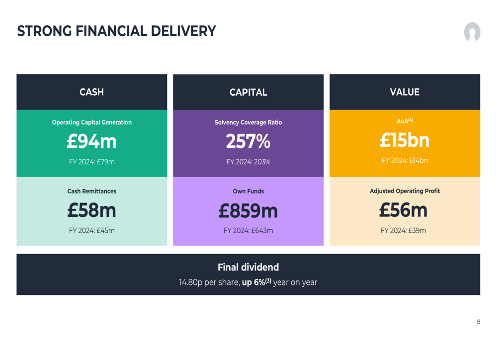 Chesnara FY 2025 slides: FTSE 250 firm posts 42% profit growth By ...