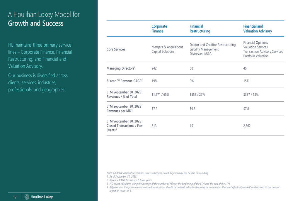 Houlihan Lokey Q2 2026 slides: revenue growth accelerates, market ...