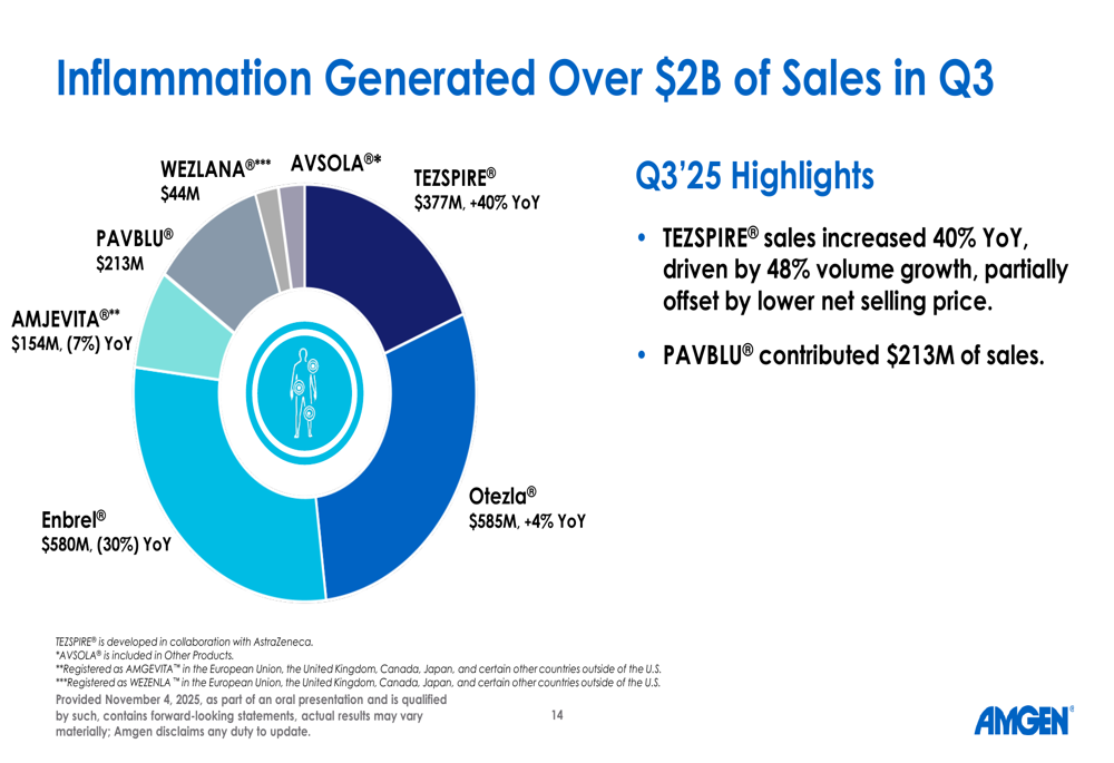 Amgen Q3 2025 slides: Revenue up 12%, guidance raised on strong product ...