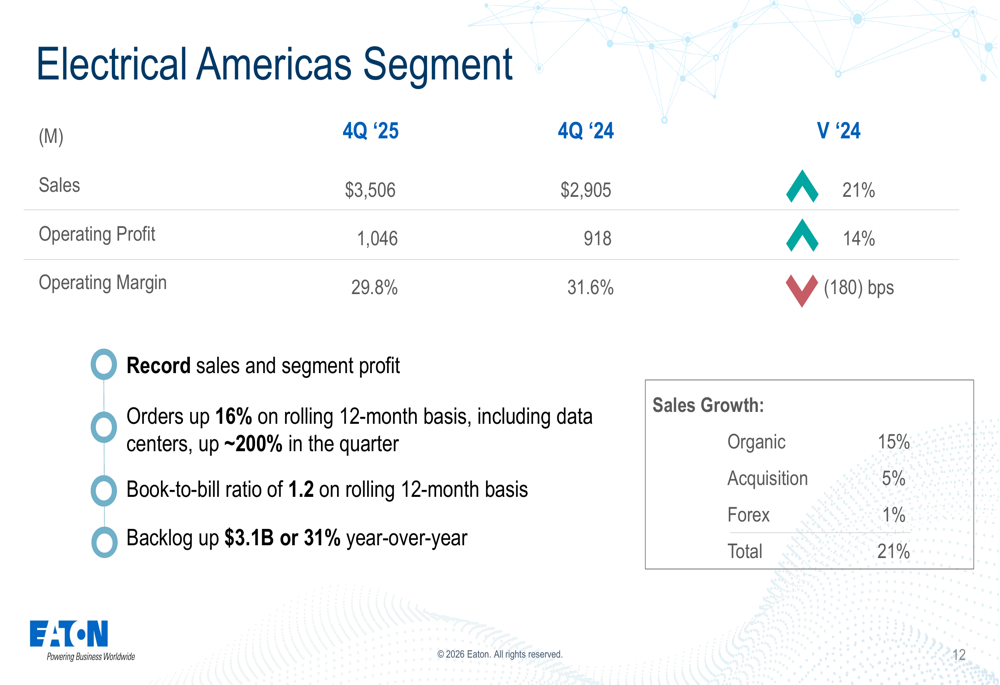 Eaton Q4 2025 slides: Data center surge drives record results as ...