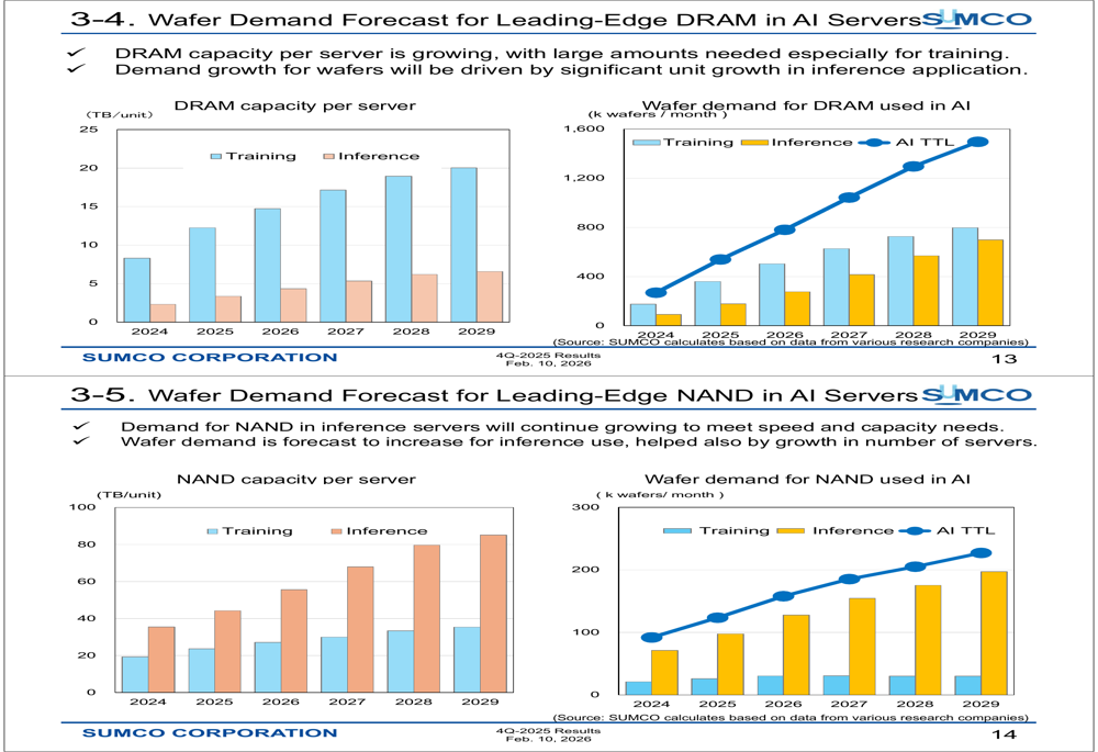 SUMCO Q4 2025 slides: Revenue beats forecast amid continued losses, AI ...